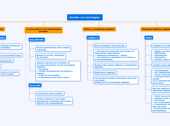 Enseñar con tecnologías - Mind Map